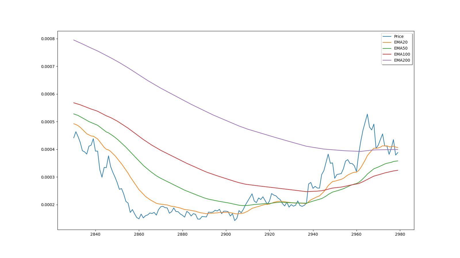 DeepBrain Chain Exponential Moving Averages