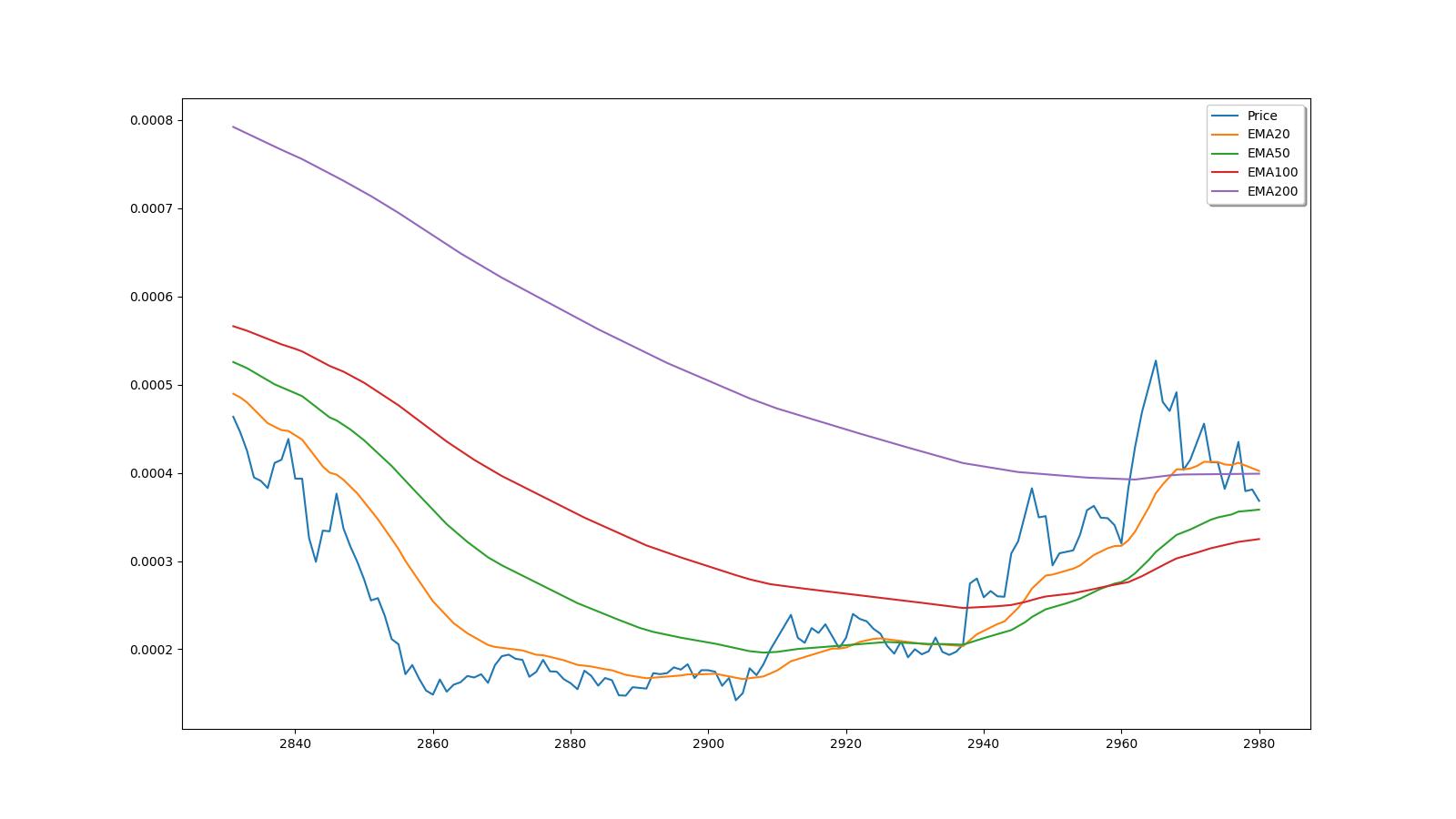 DeepBrain Chain Exponential Moving Averages