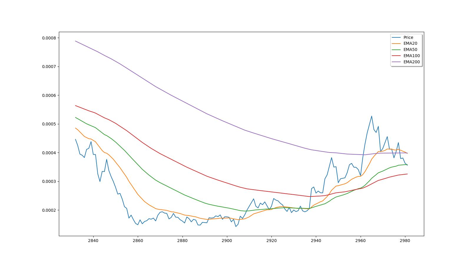 DeepBrain Chain Exponential Moving Averages