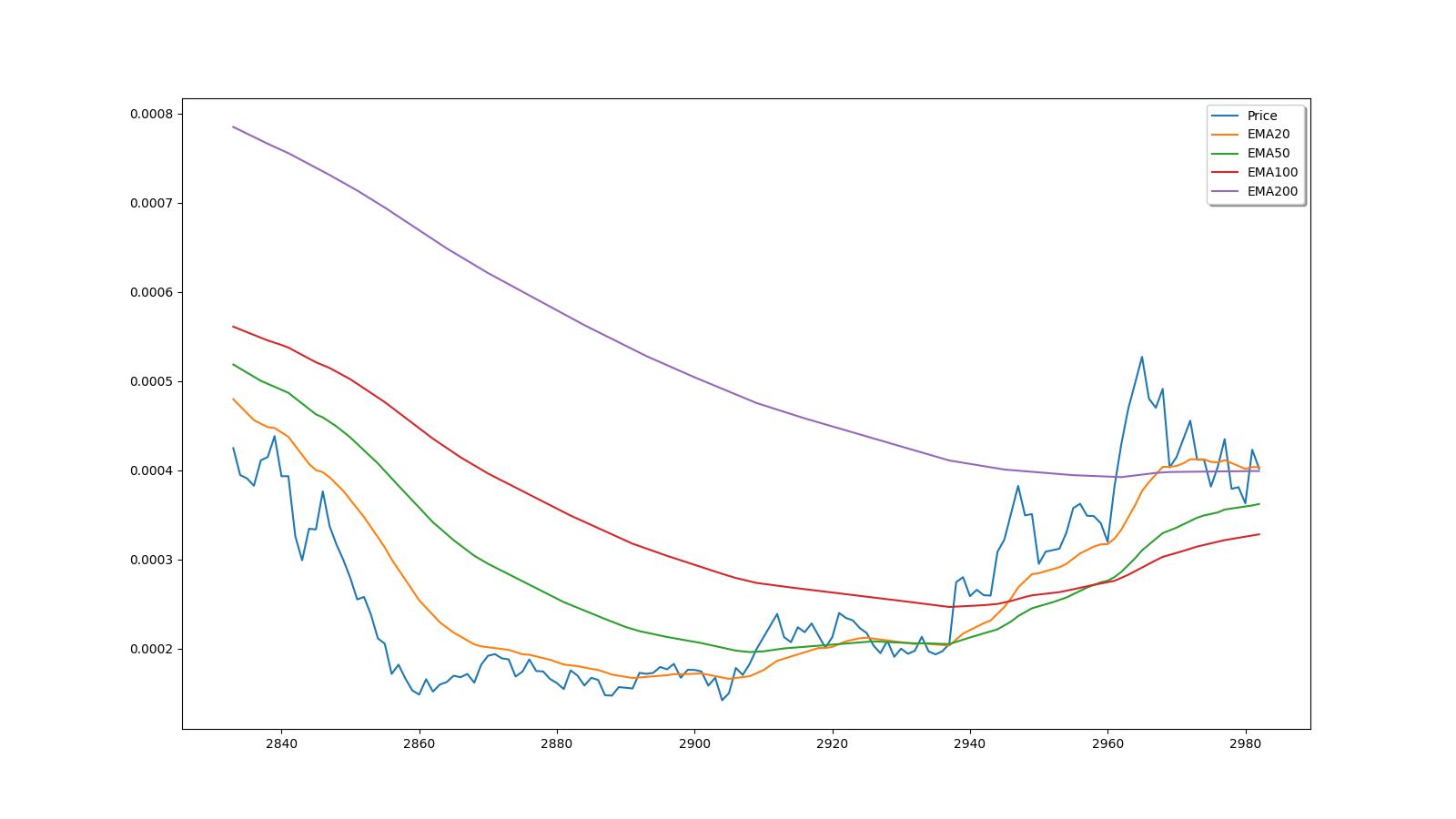 DeepBrain Chain Exponential Moving Averages