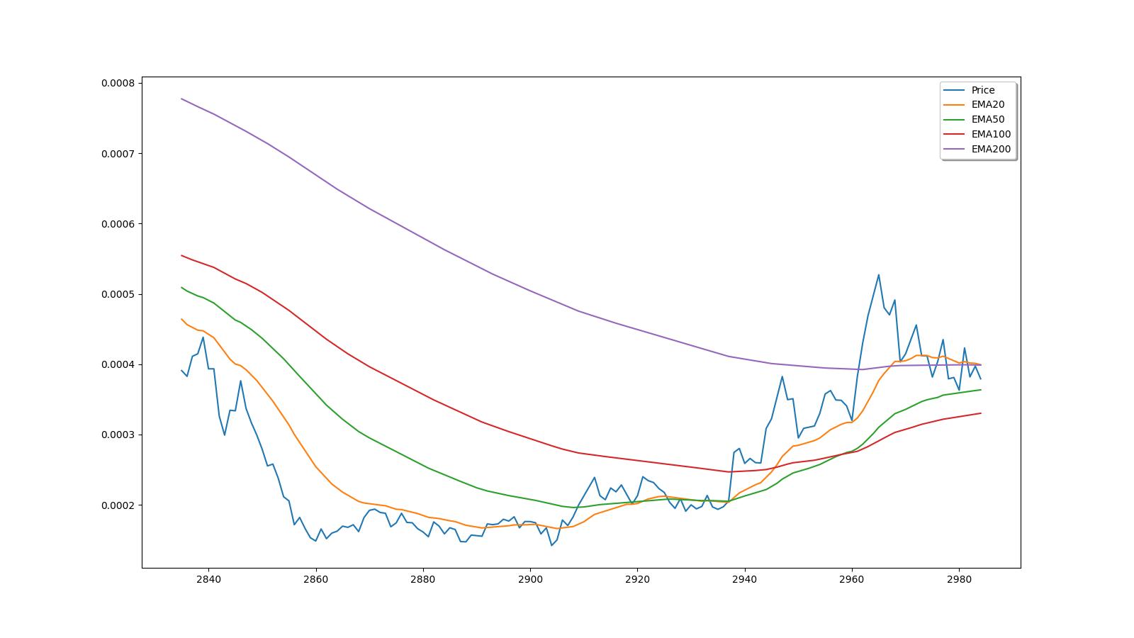 DeepBrain Chain Exponential Moving Averages