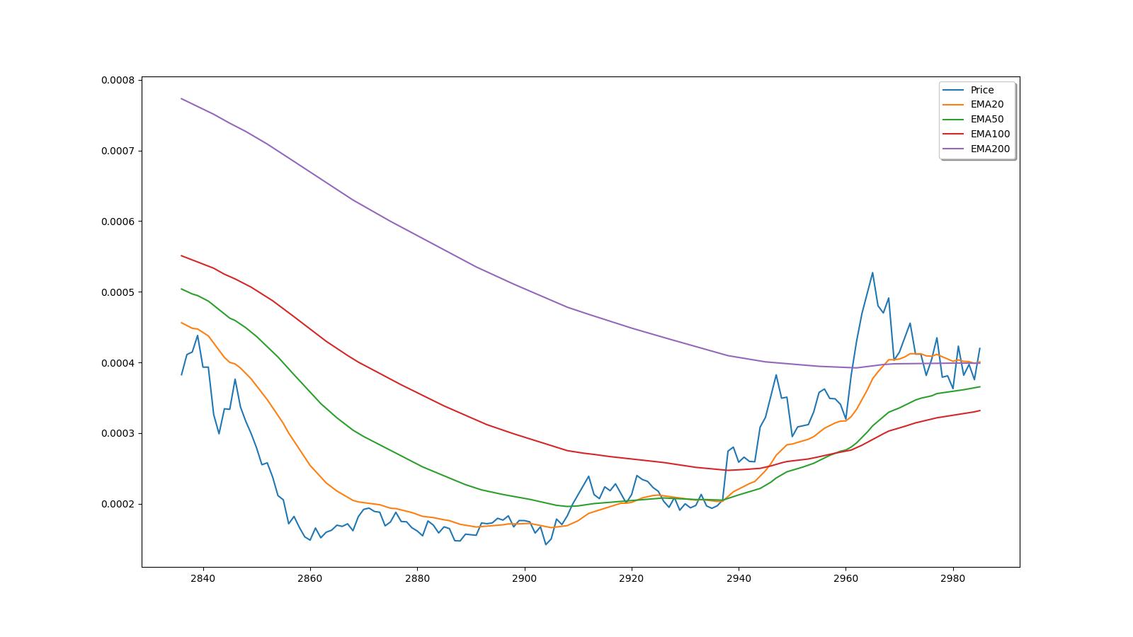 DeepBrain Chain Exponential Moving Averages