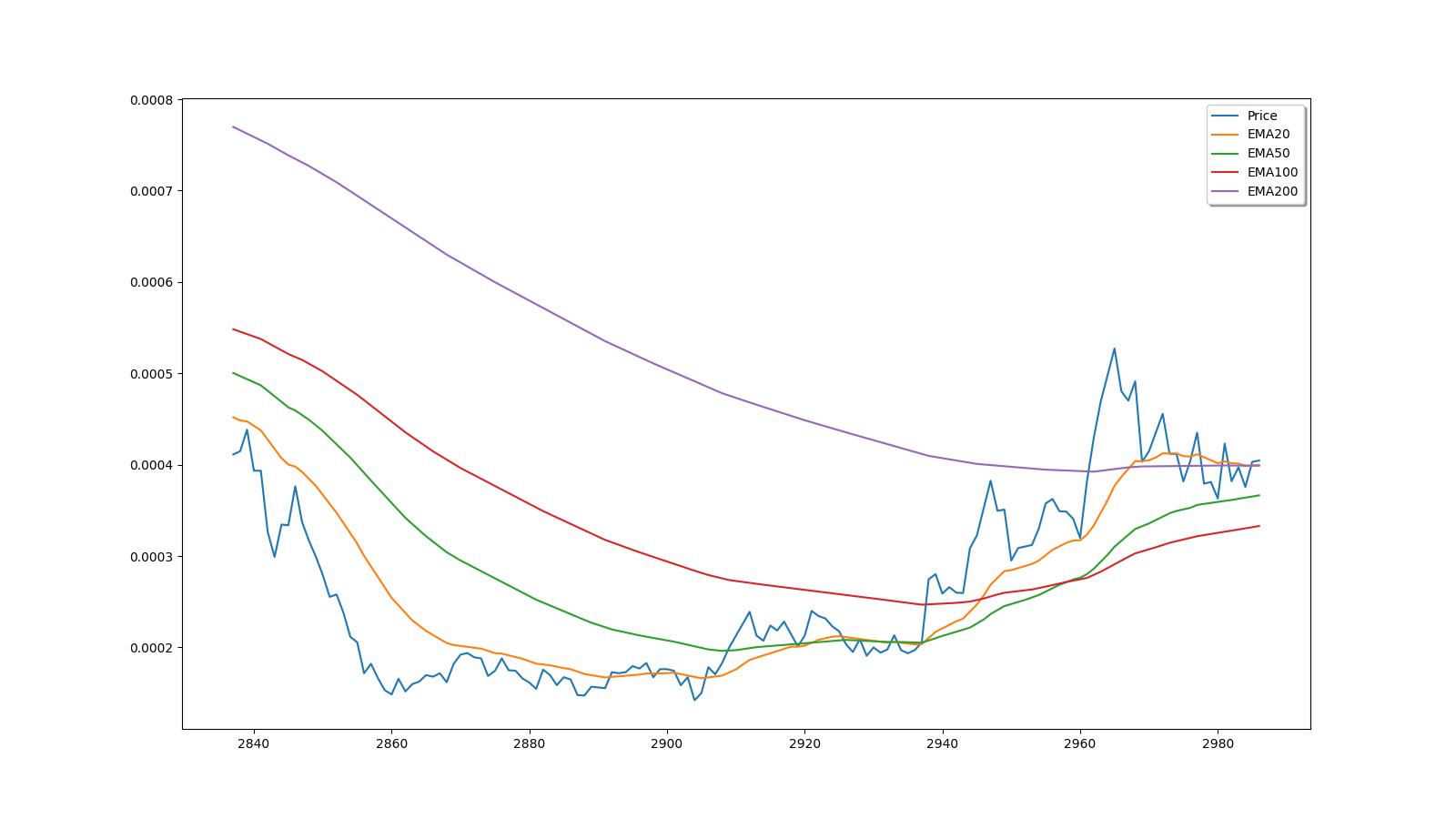 DeepBrain Chain Exponential Moving Averages