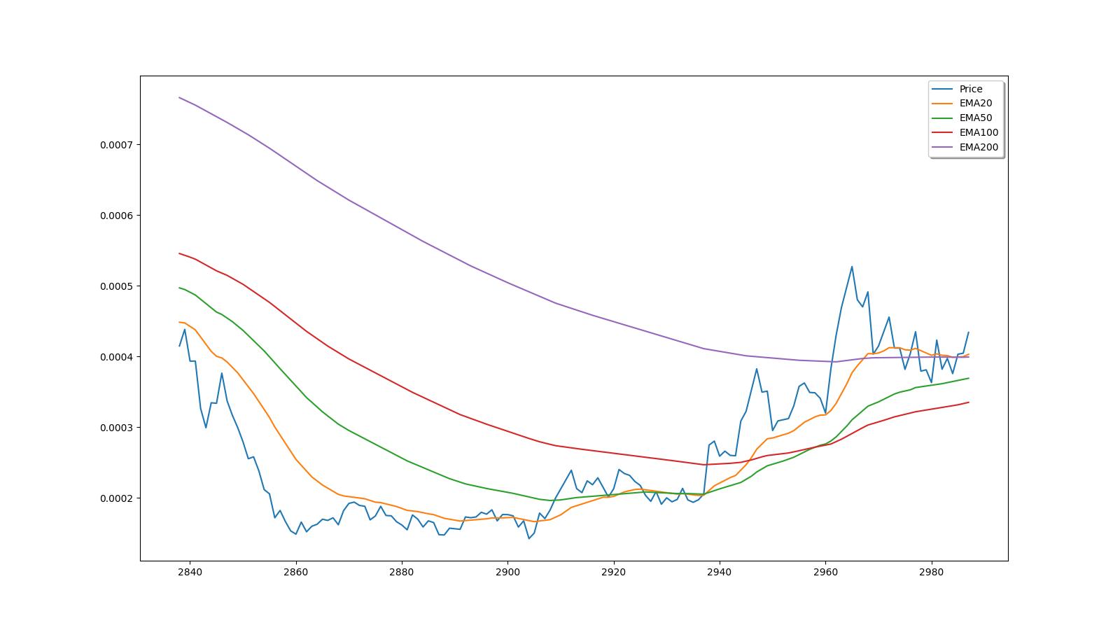 DeepBrain Chain Exponential Moving Averages