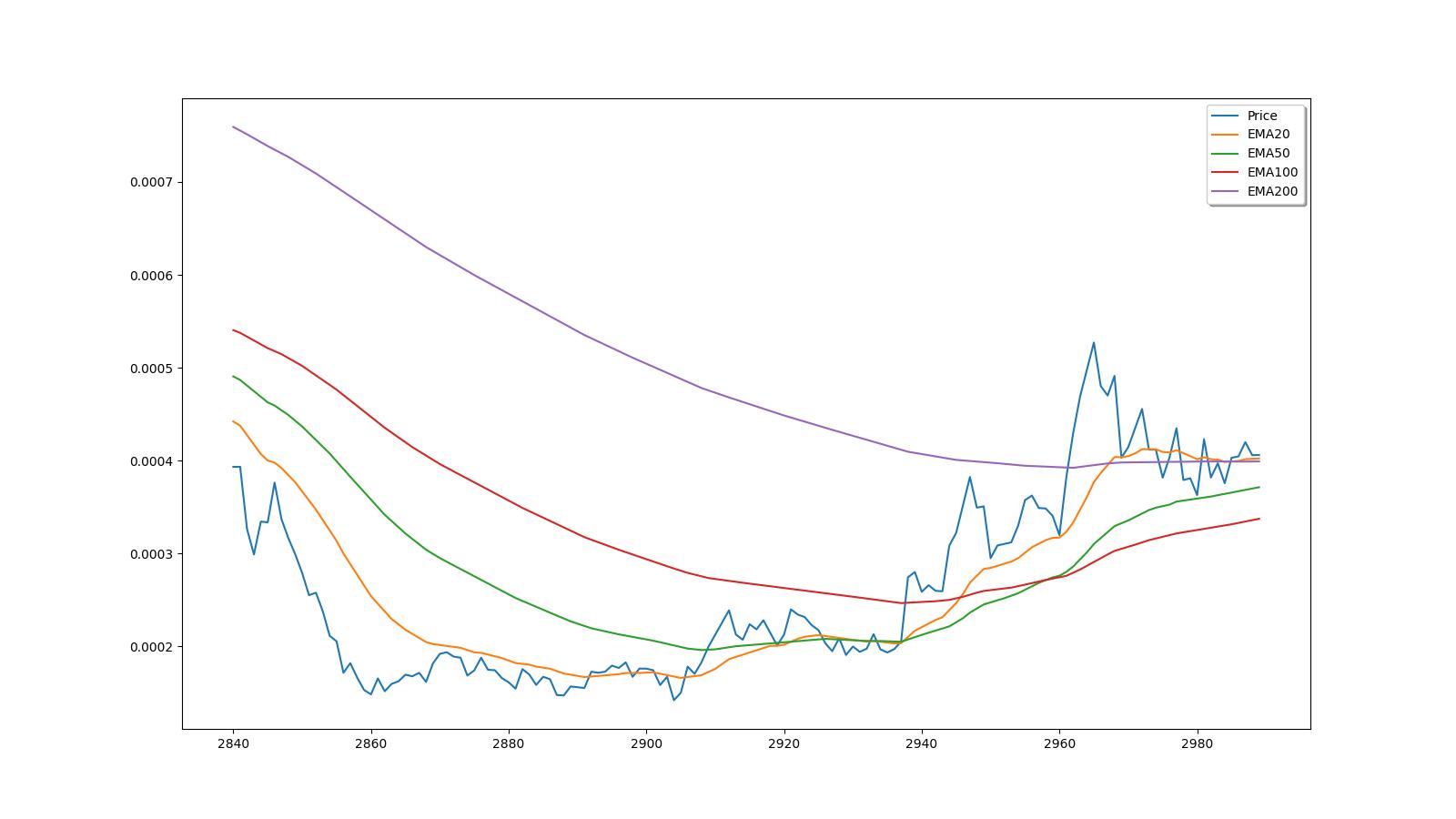 DeepBrain Chain Exponential Moving Averages