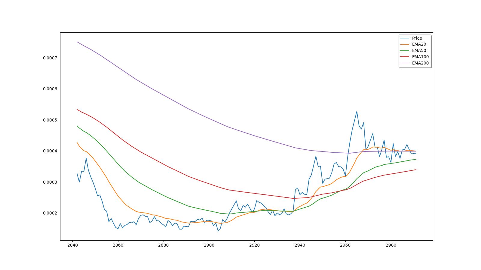 DeepBrain Chain Exponential Moving Averages