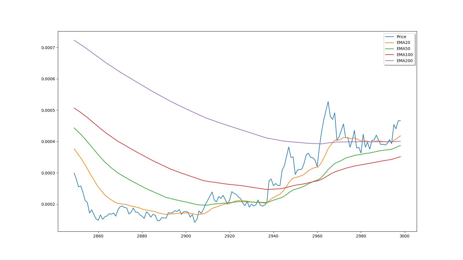 DeepBrain Chain Exponential Moving Averages