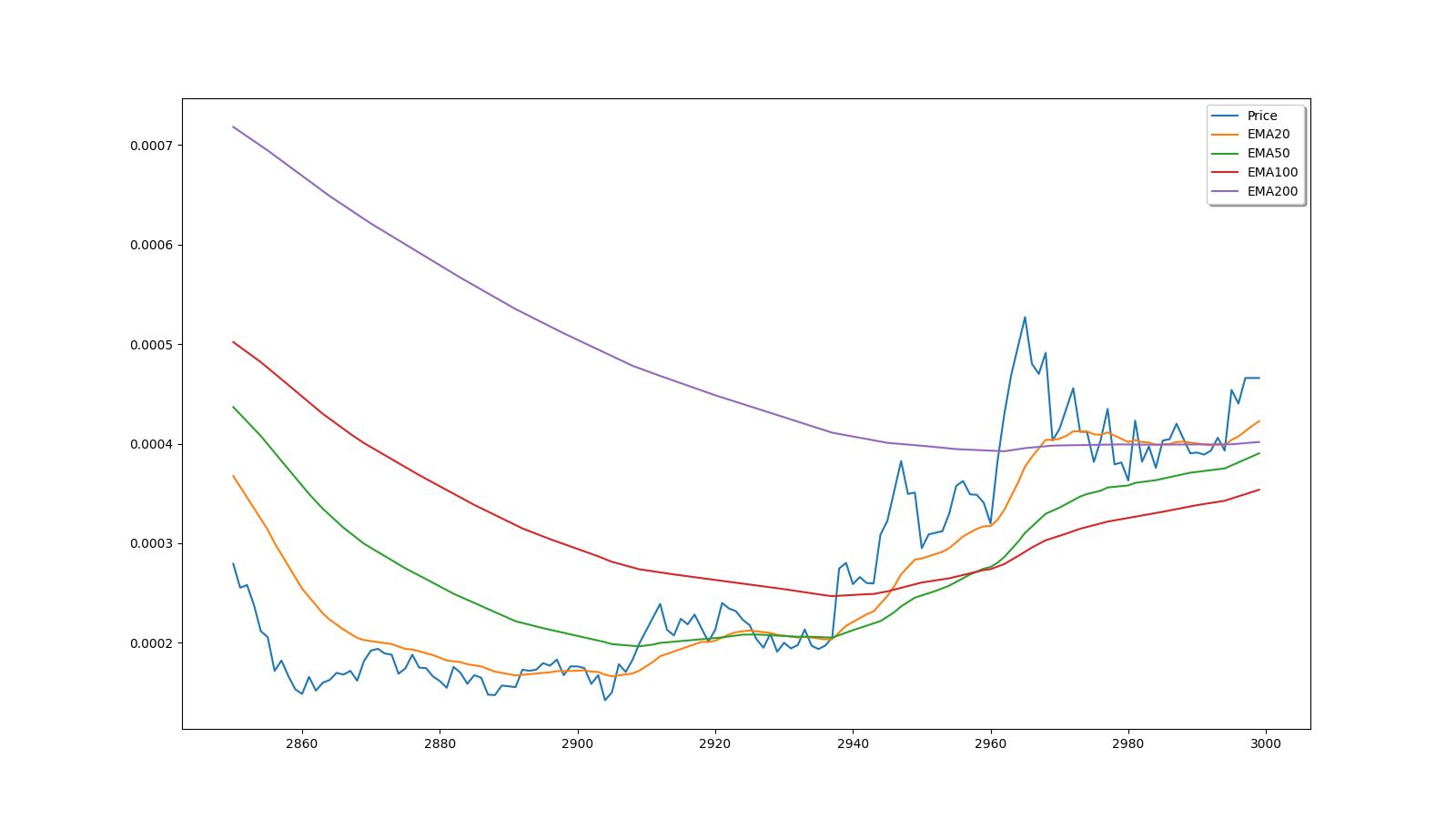 DeepBrain Chain Exponential Moving Averages