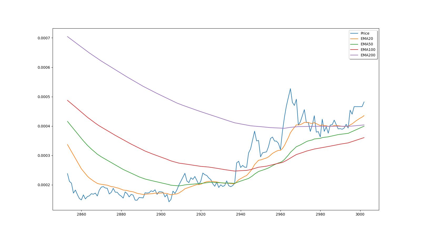 DeepBrain Chain Exponential Moving Averages