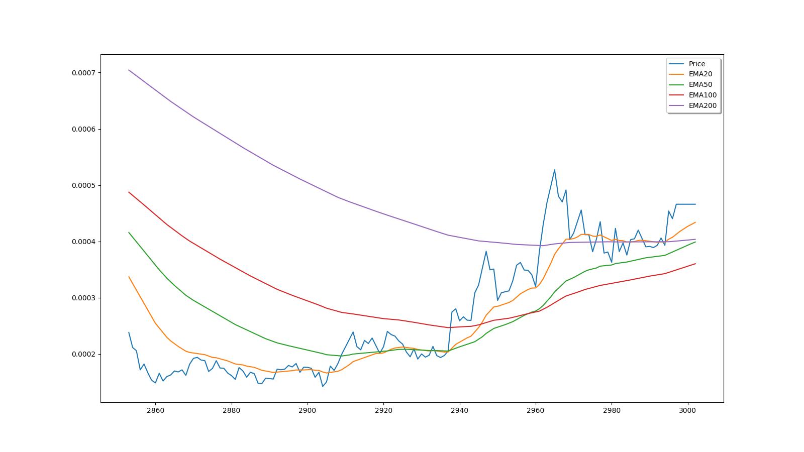 DeepBrain Chain Exponential Moving Averages