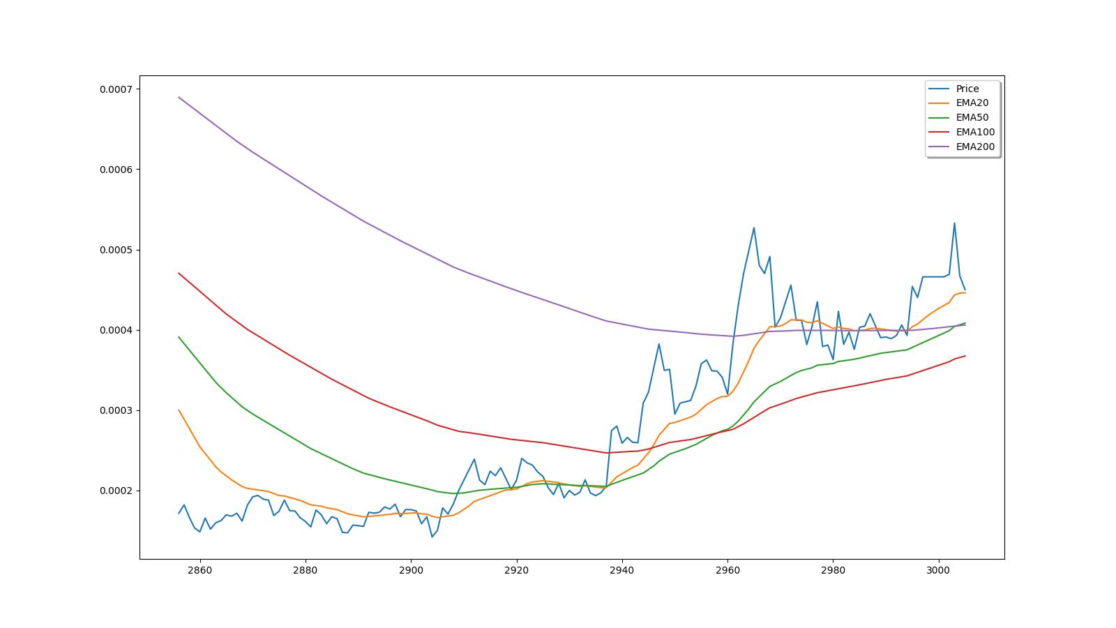 DeepBrain Chain Exponential Moving Averages