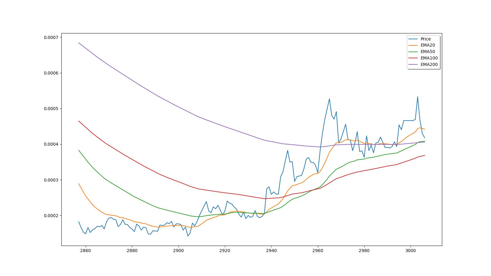 DeepBrain Chain Exponential Moving Averages