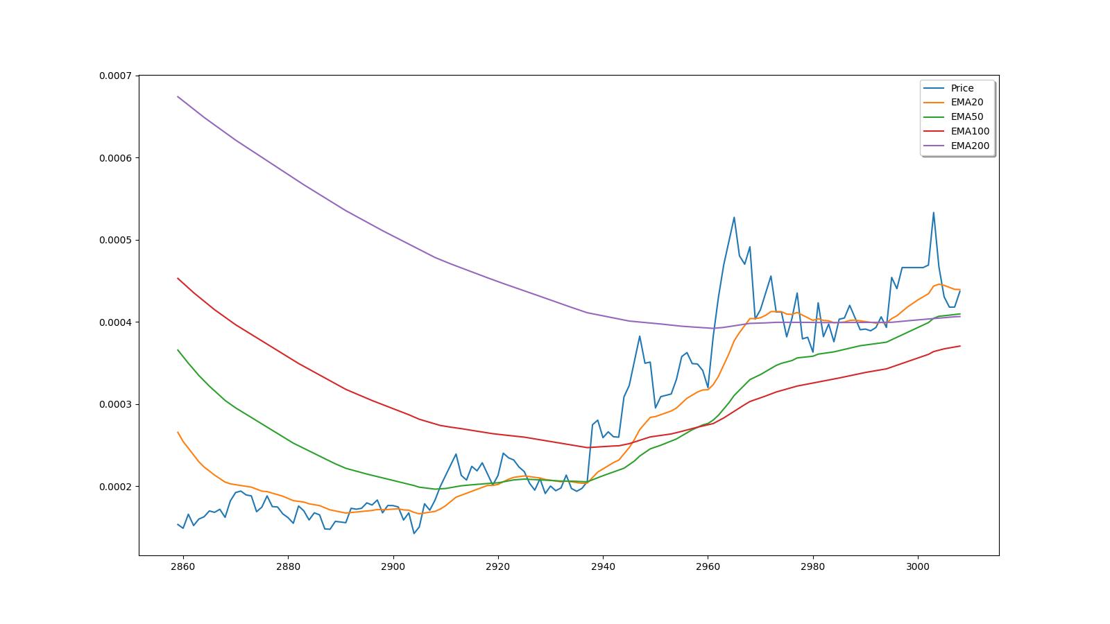 DeepBrain Chain Exponential Moving Averages