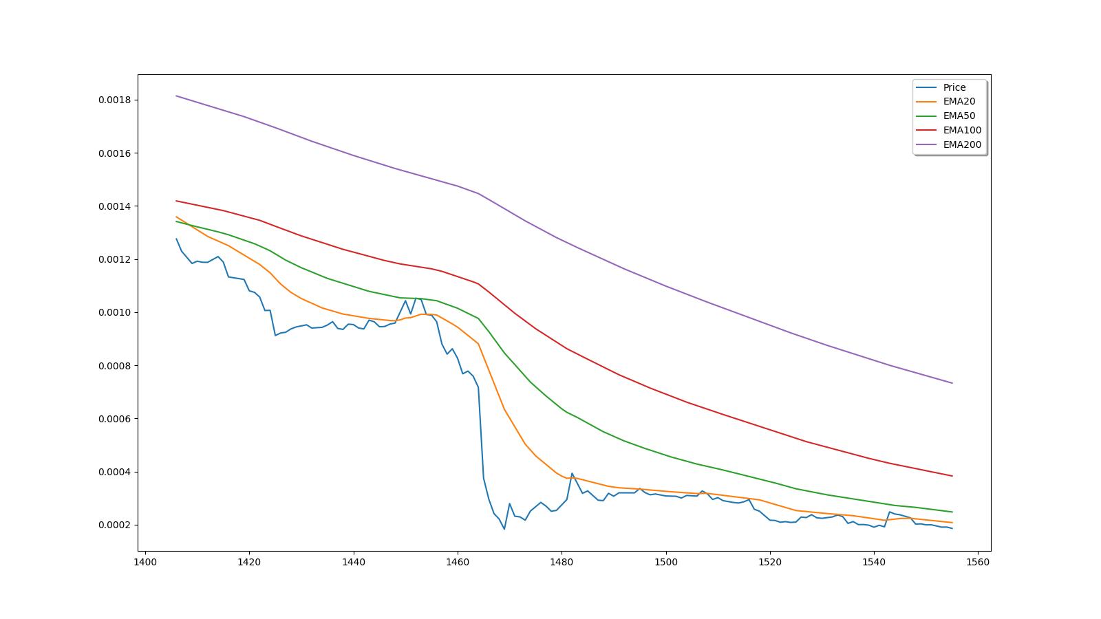 Deeper Network Exponential Moving Averages
