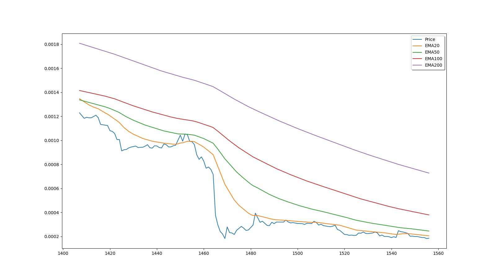 Deeper Network Exponential Moving Averages