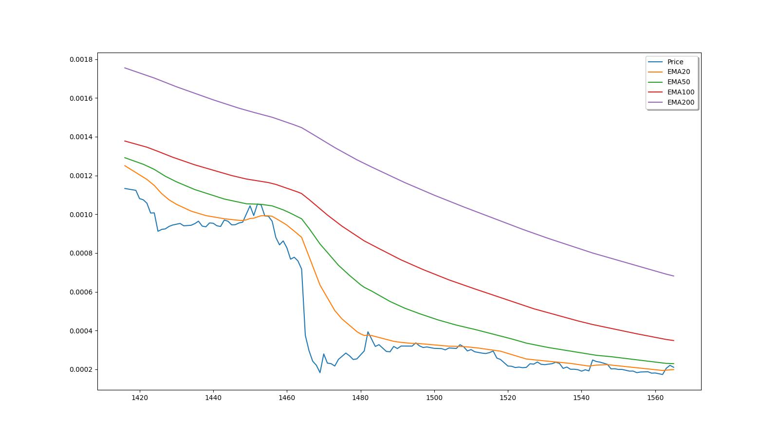 Deeper Network Exponential Moving Averages