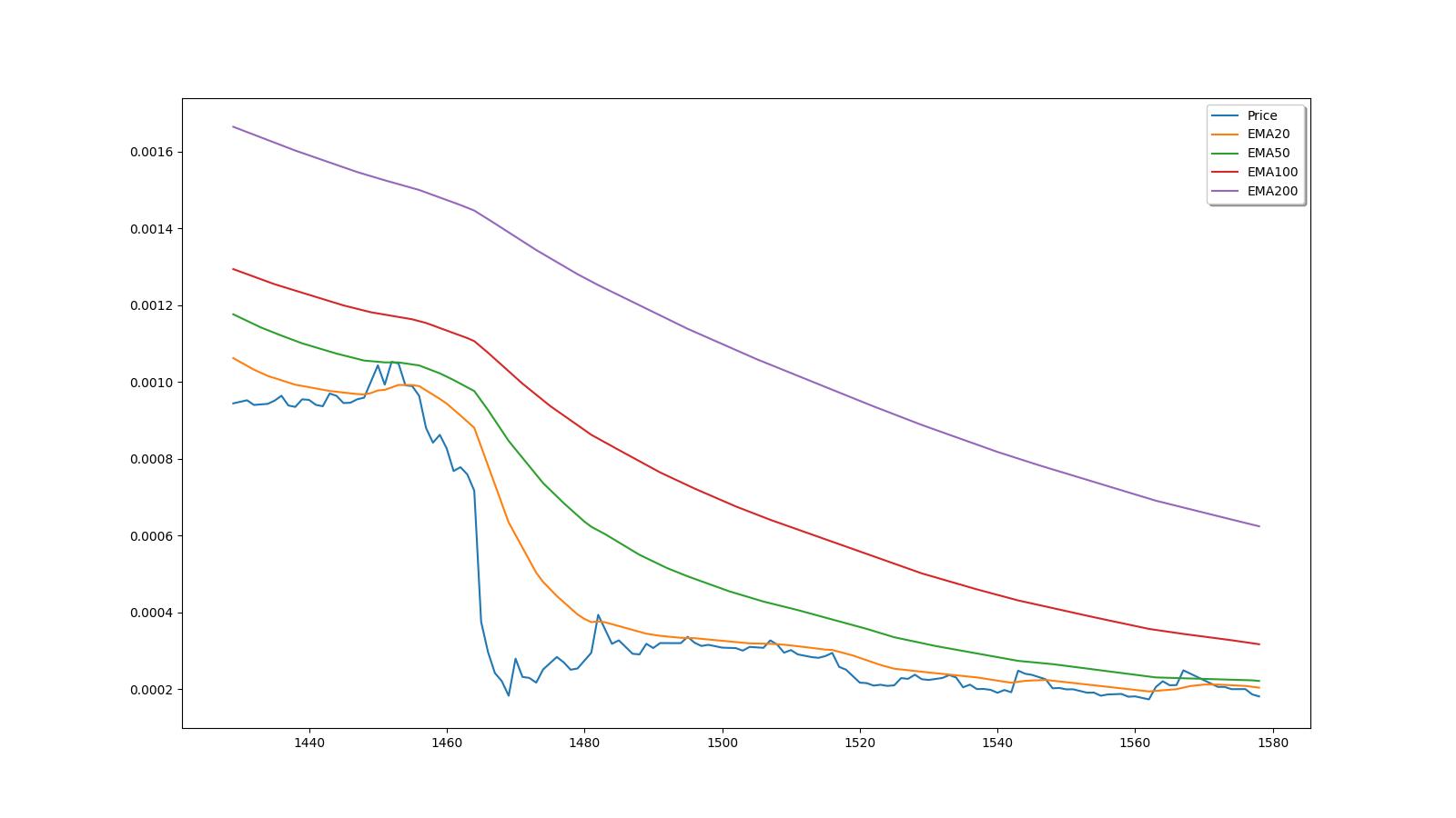 Deeper Network Exponential Moving Averages