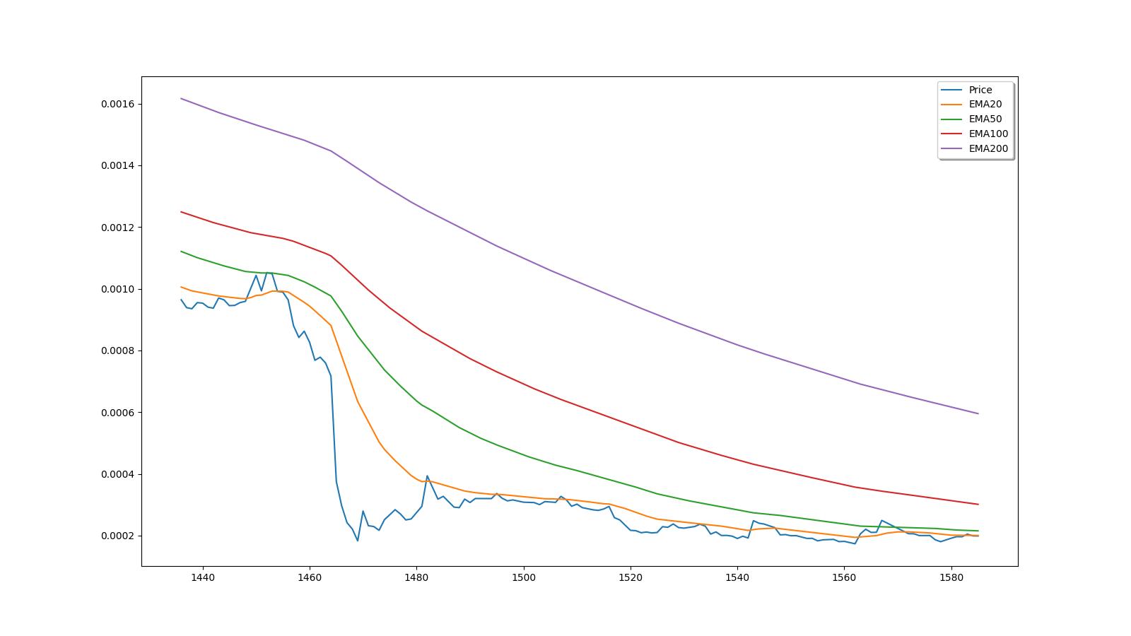 Deeper Network Exponential Moving Averages