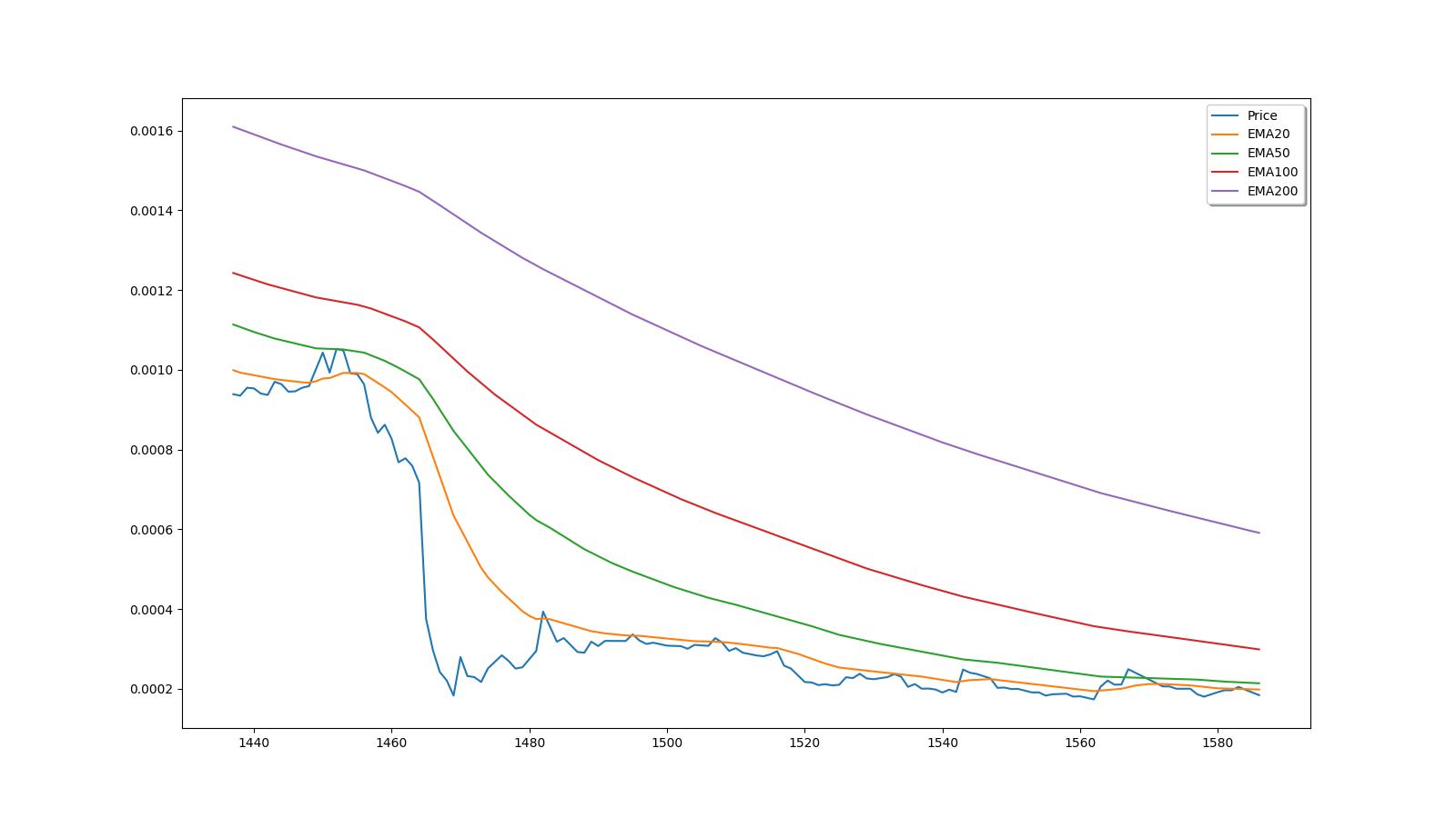 Deeper Network Exponential Moving Averages