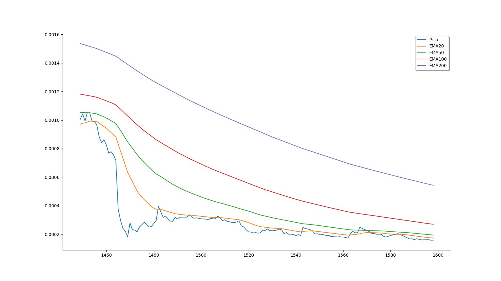 Deeper Network Exponential Moving Averages