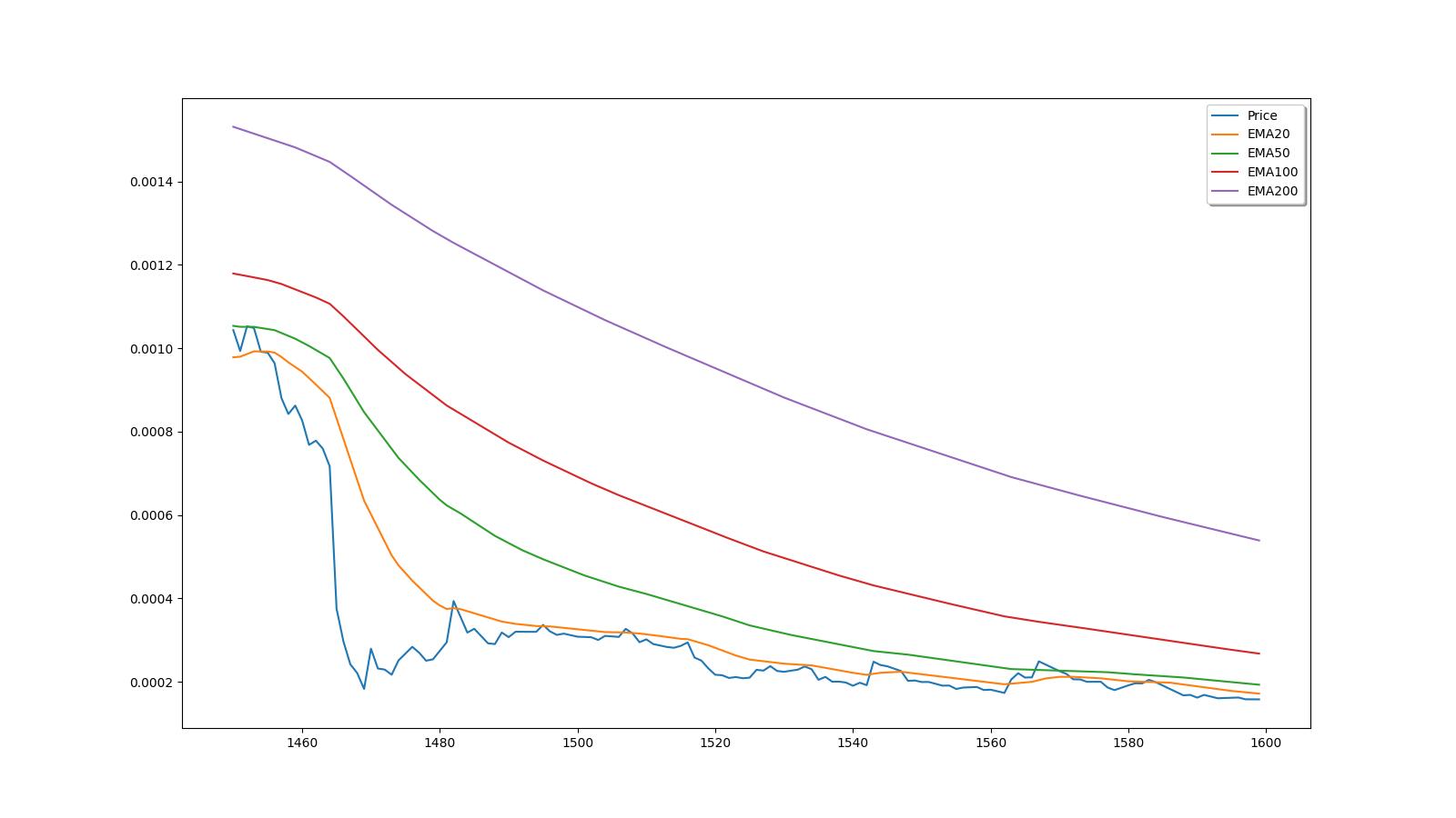 Deeper Network Exponential Moving Averages