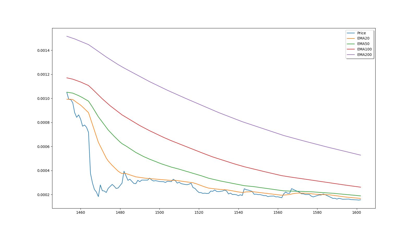 Deeper Network Exponential Moving Averages