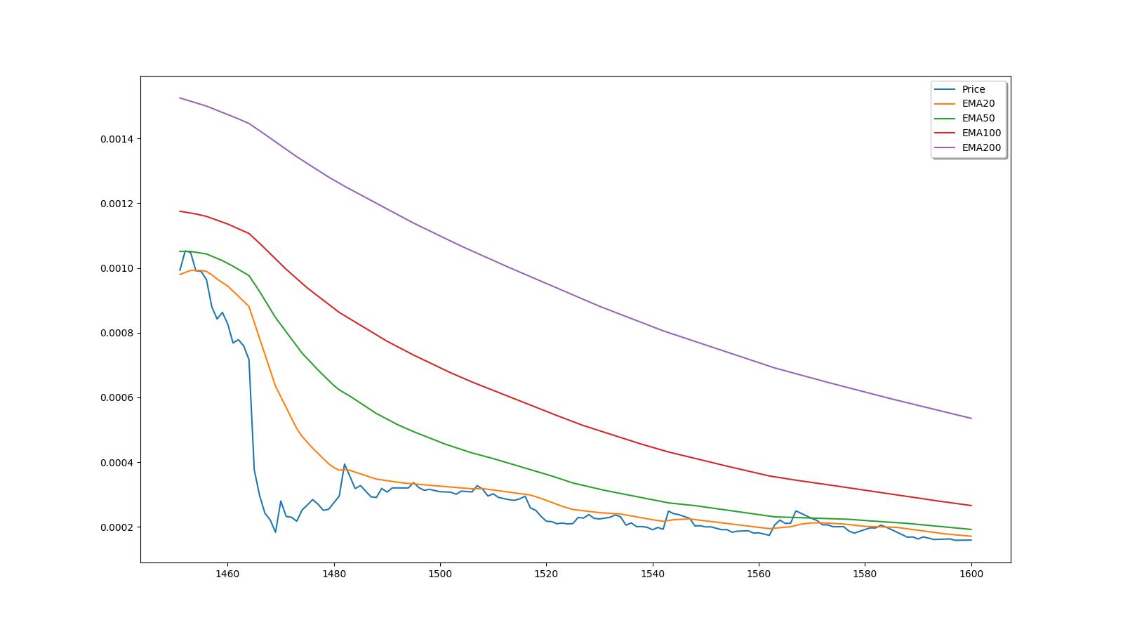 Deeper Network Exponential Moving Averages