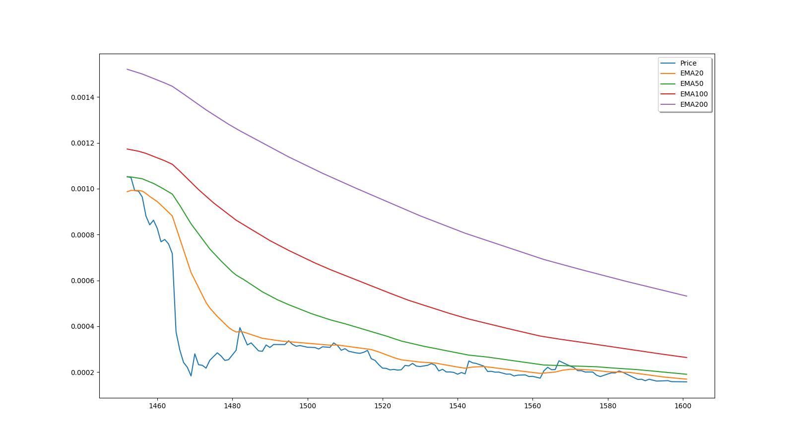 Deeper Network Exponential Moving Averages