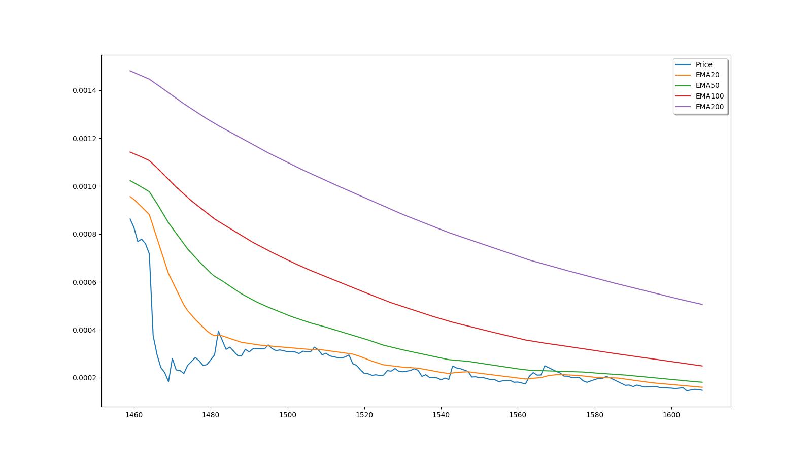 Deeper Network Exponential Moving Averages