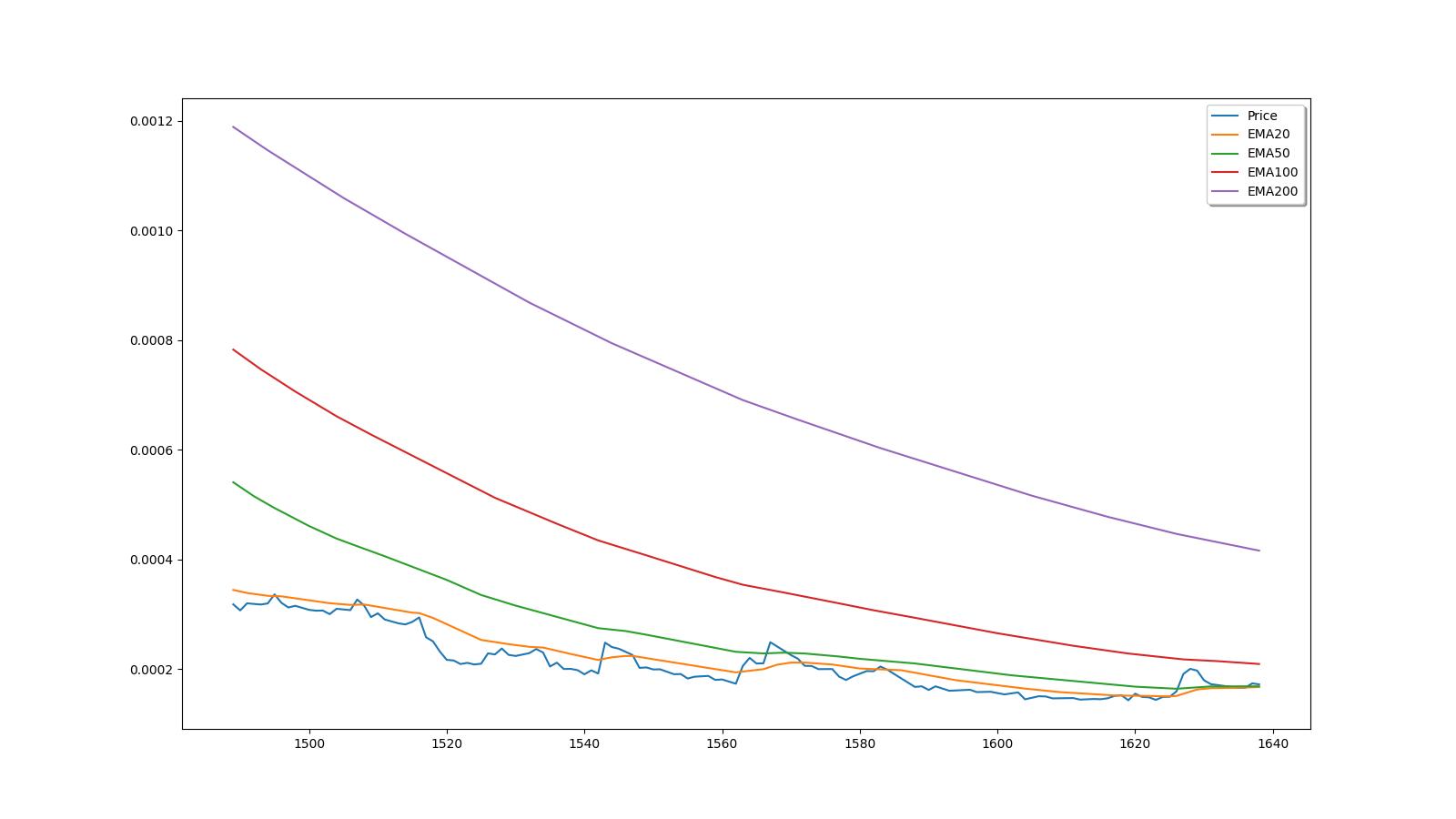 Deeper Network Exponential Moving Averages