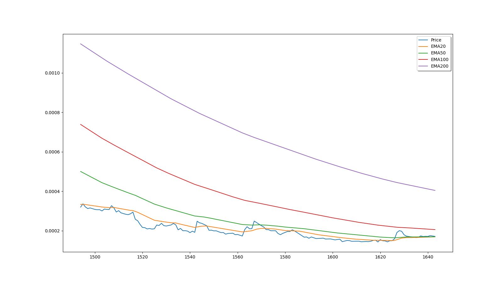 Deeper Network Exponential Moving Averages