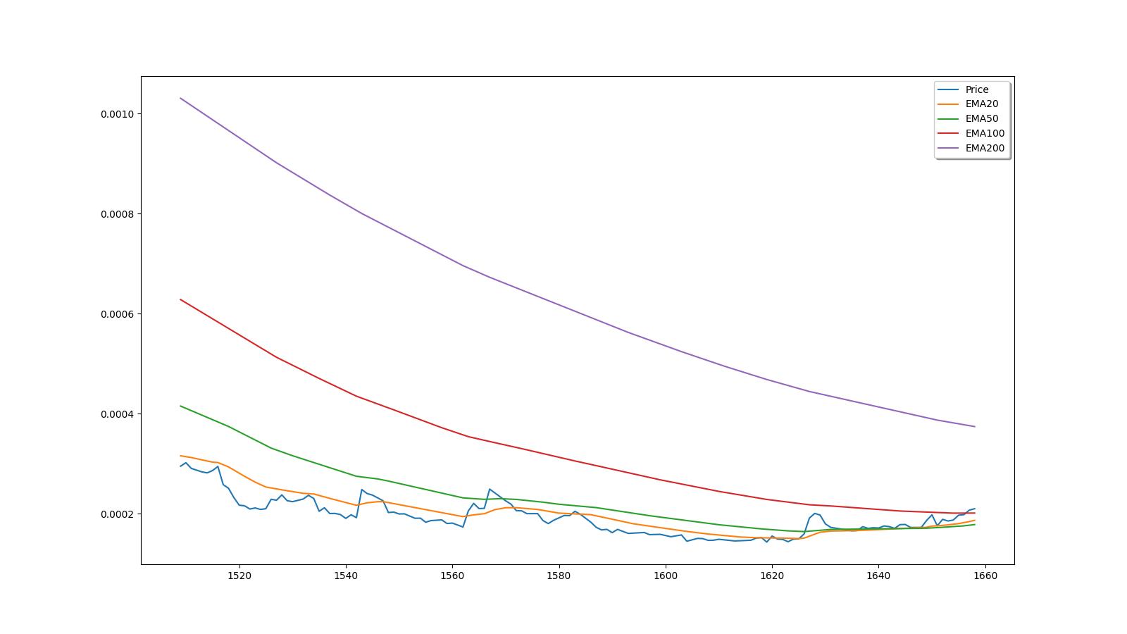 Deeper Network Exponential Moving Averages
