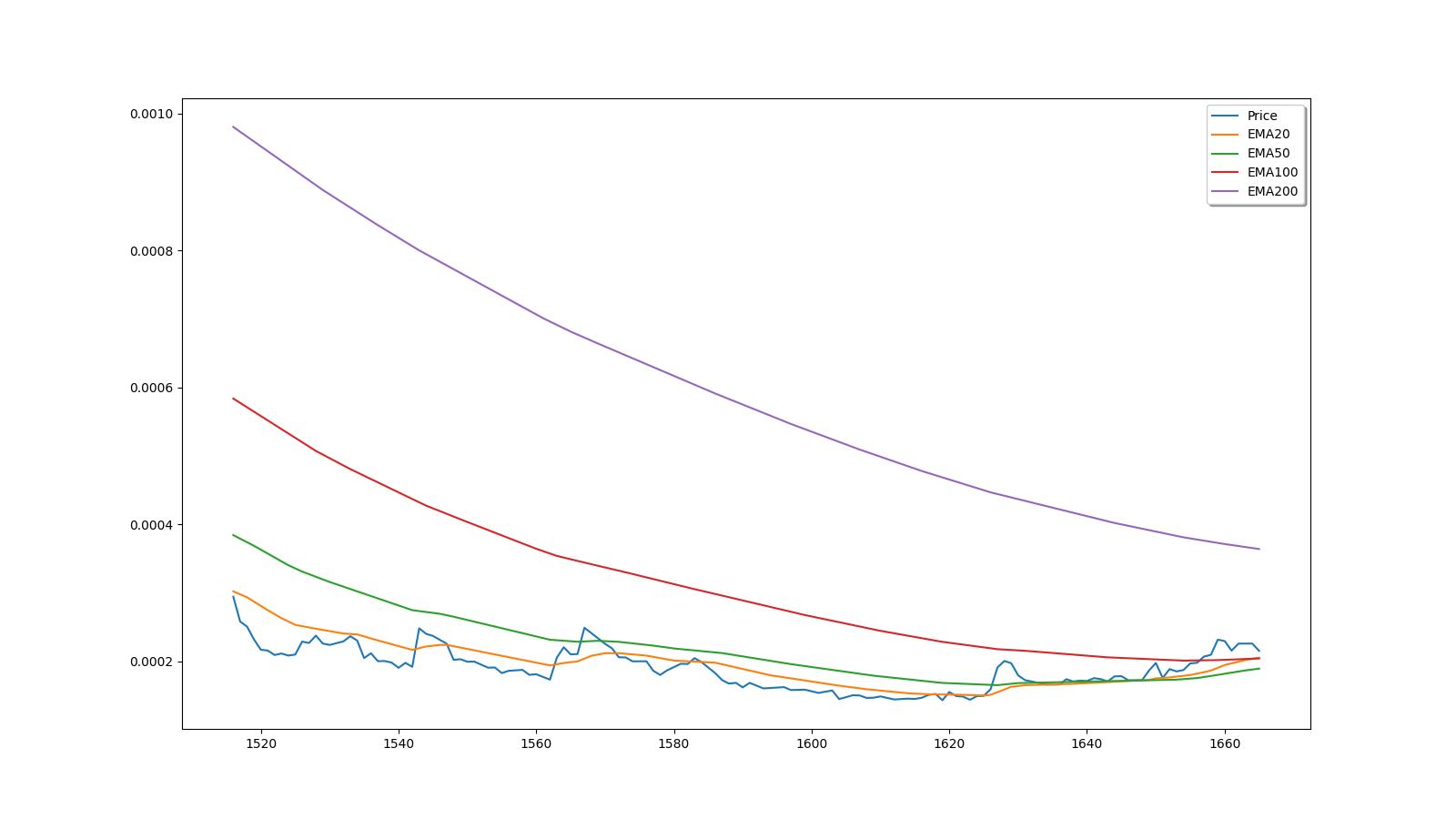 Deeper Network Exponential Moving Averages