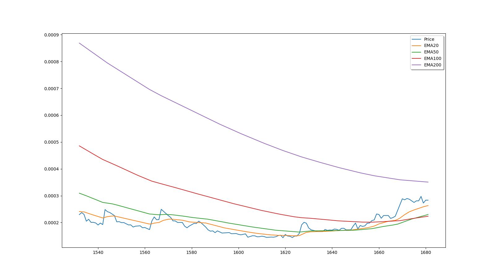 Deeper Network Exponential Moving Averages