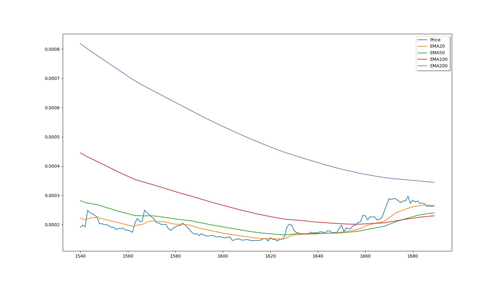 Deeper Network Exponential Moving Averages