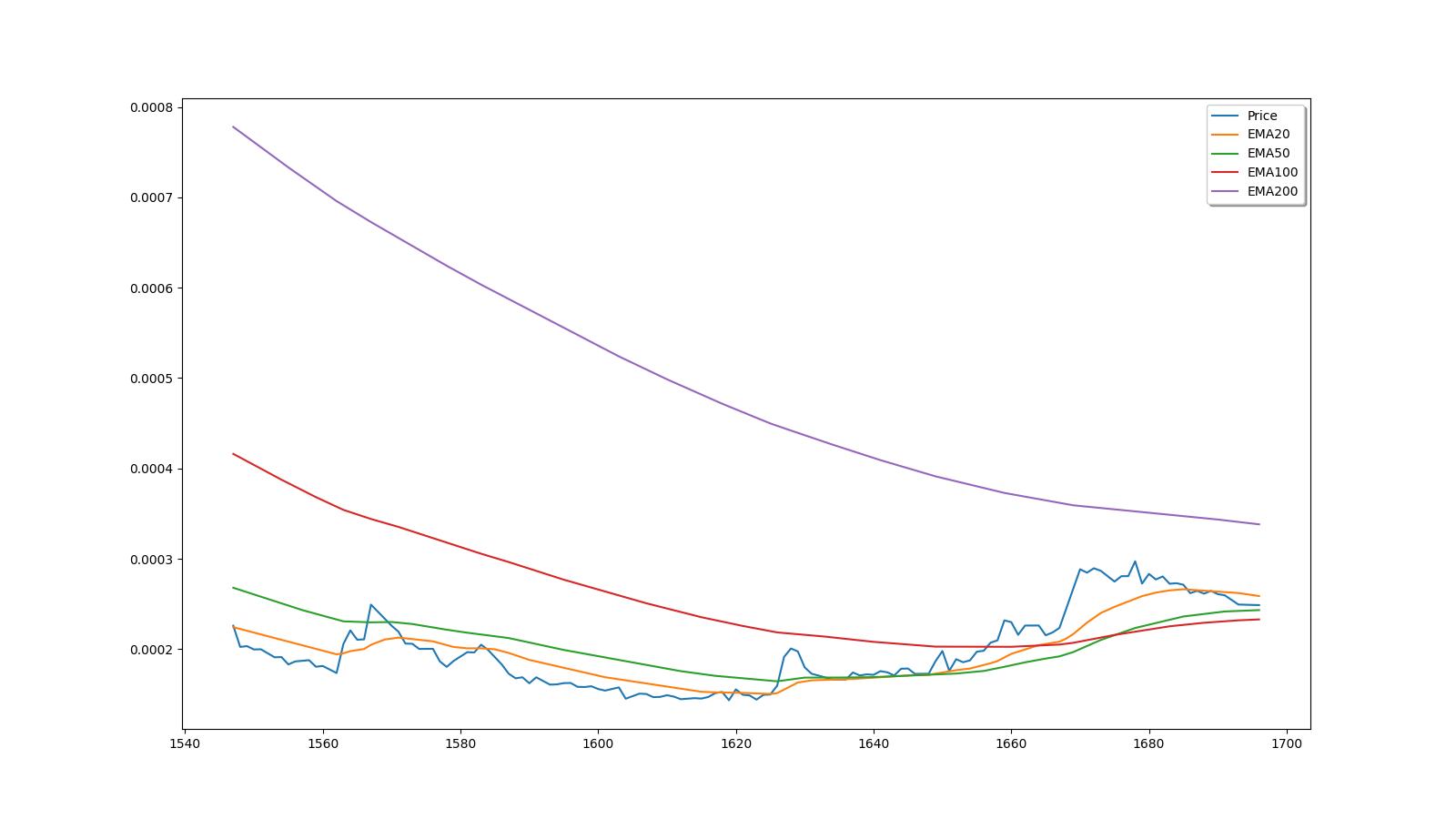 Deeper Network Exponential Moving Averages