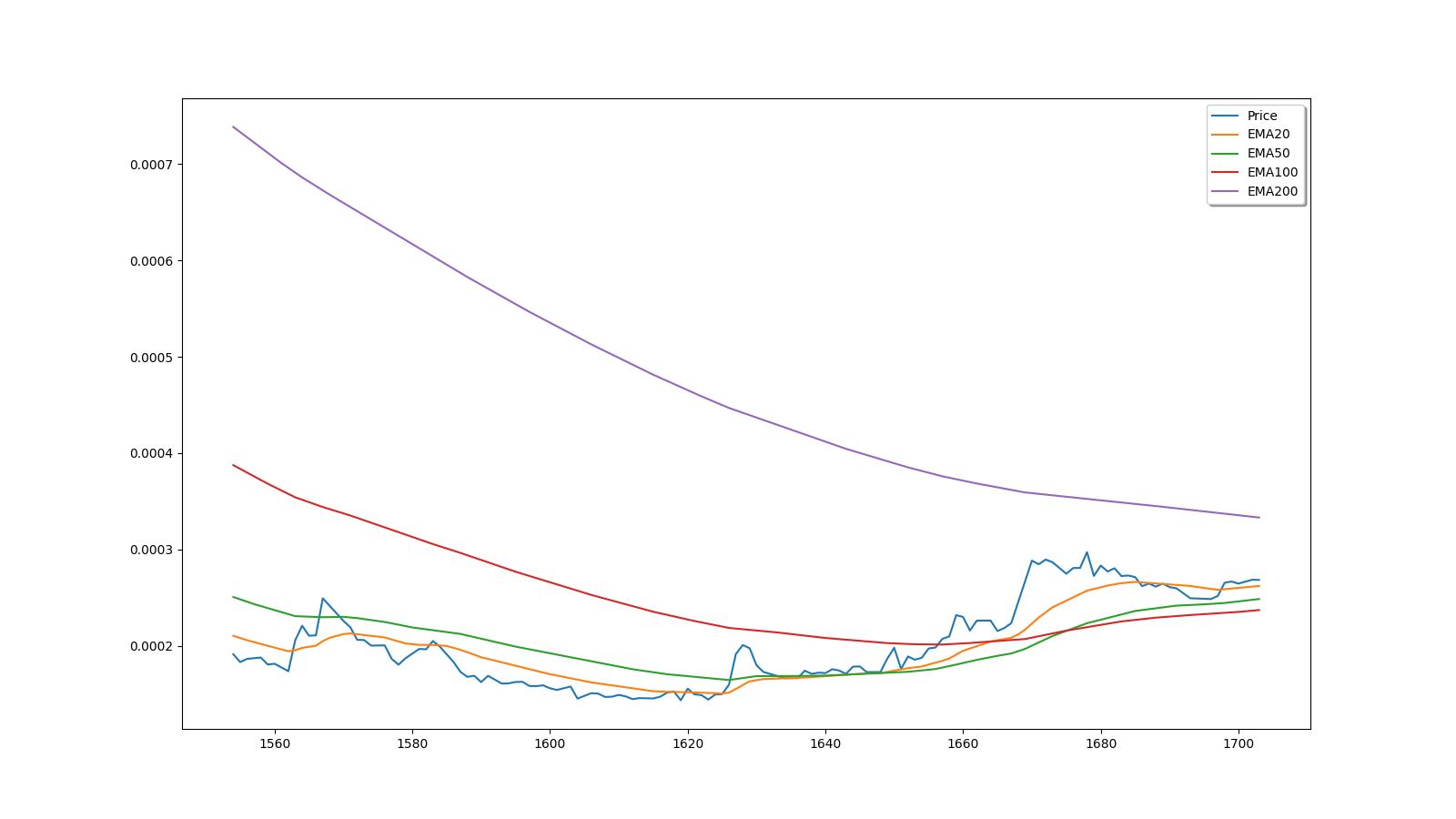 Deeper Network Exponential Moving Averages