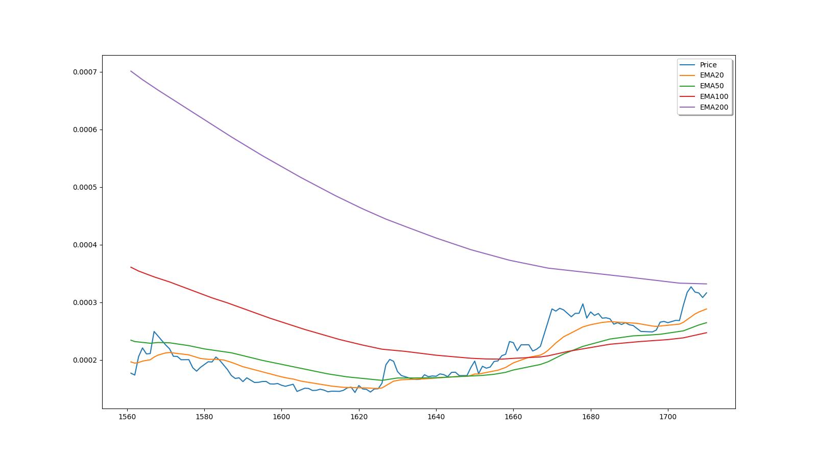Deeper Network Exponential Moving Averages