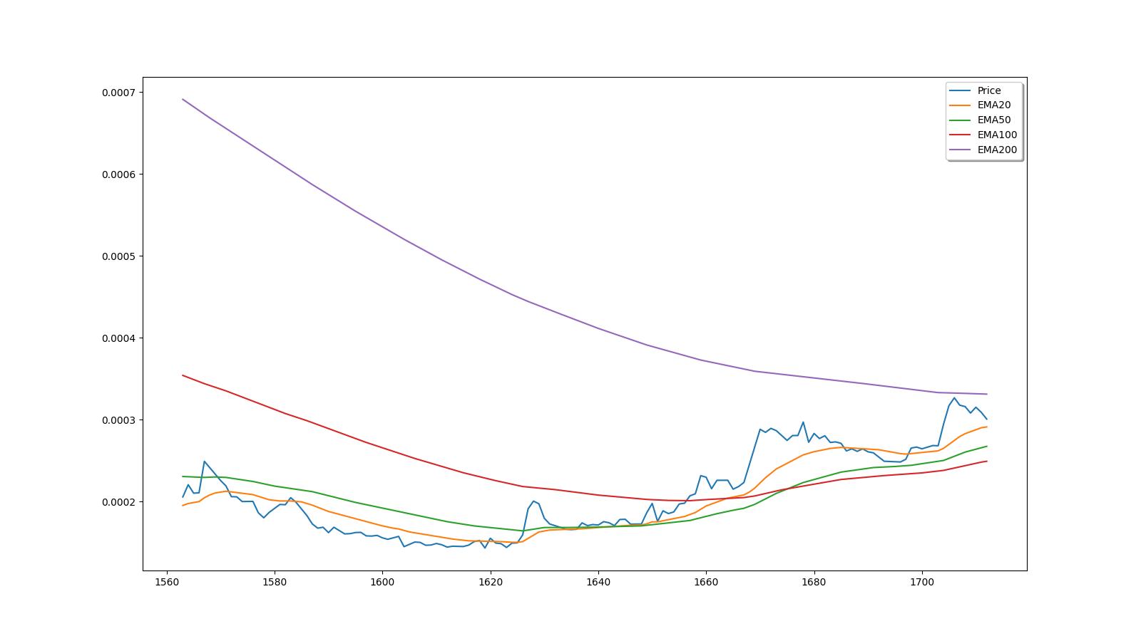 Deeper Network Exponential Moving Averages