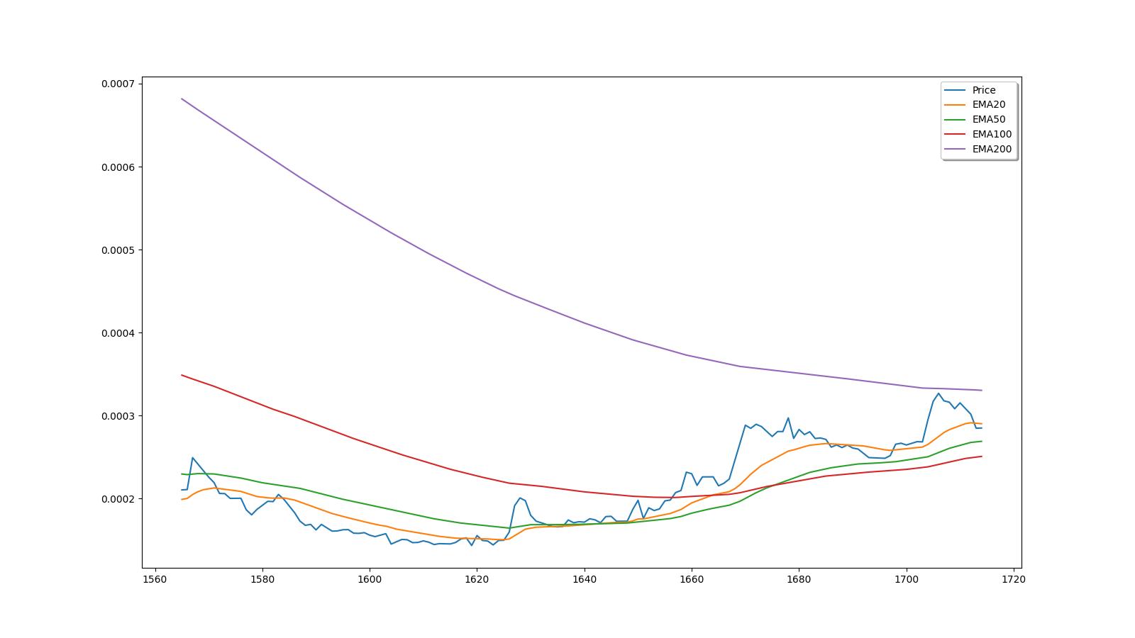 Deeper Network Exponential Moving Averages