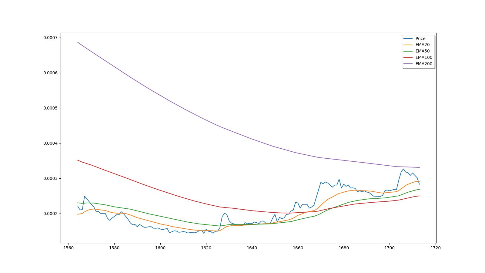 Deeper Network Exponential Moving Averages