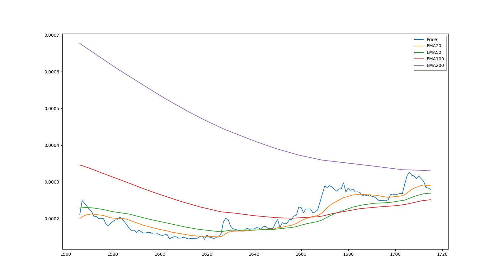 Deeper Network Exponential Moving Averages