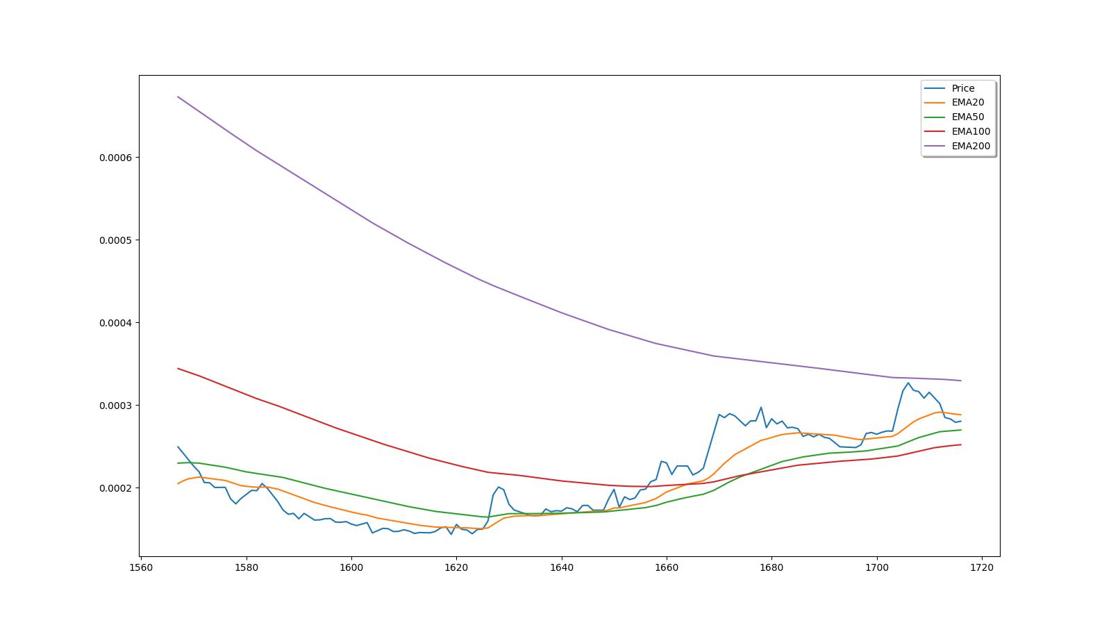 Deeper Network Exponential Moving Averages