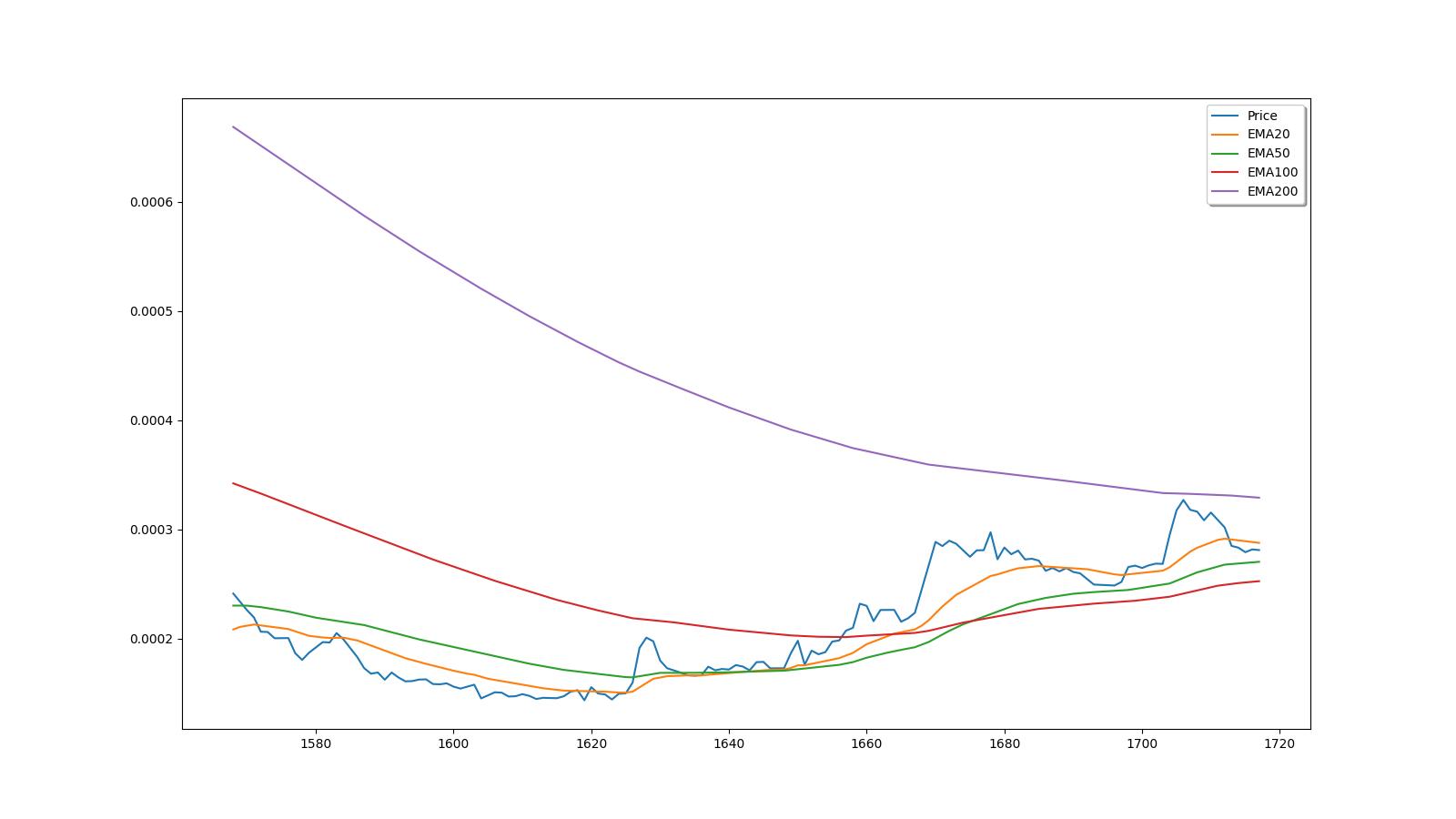Deeper Network Exponential Moving Averages