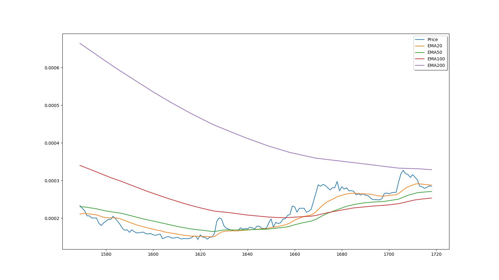 Deeper Network Exponential Moving Averages