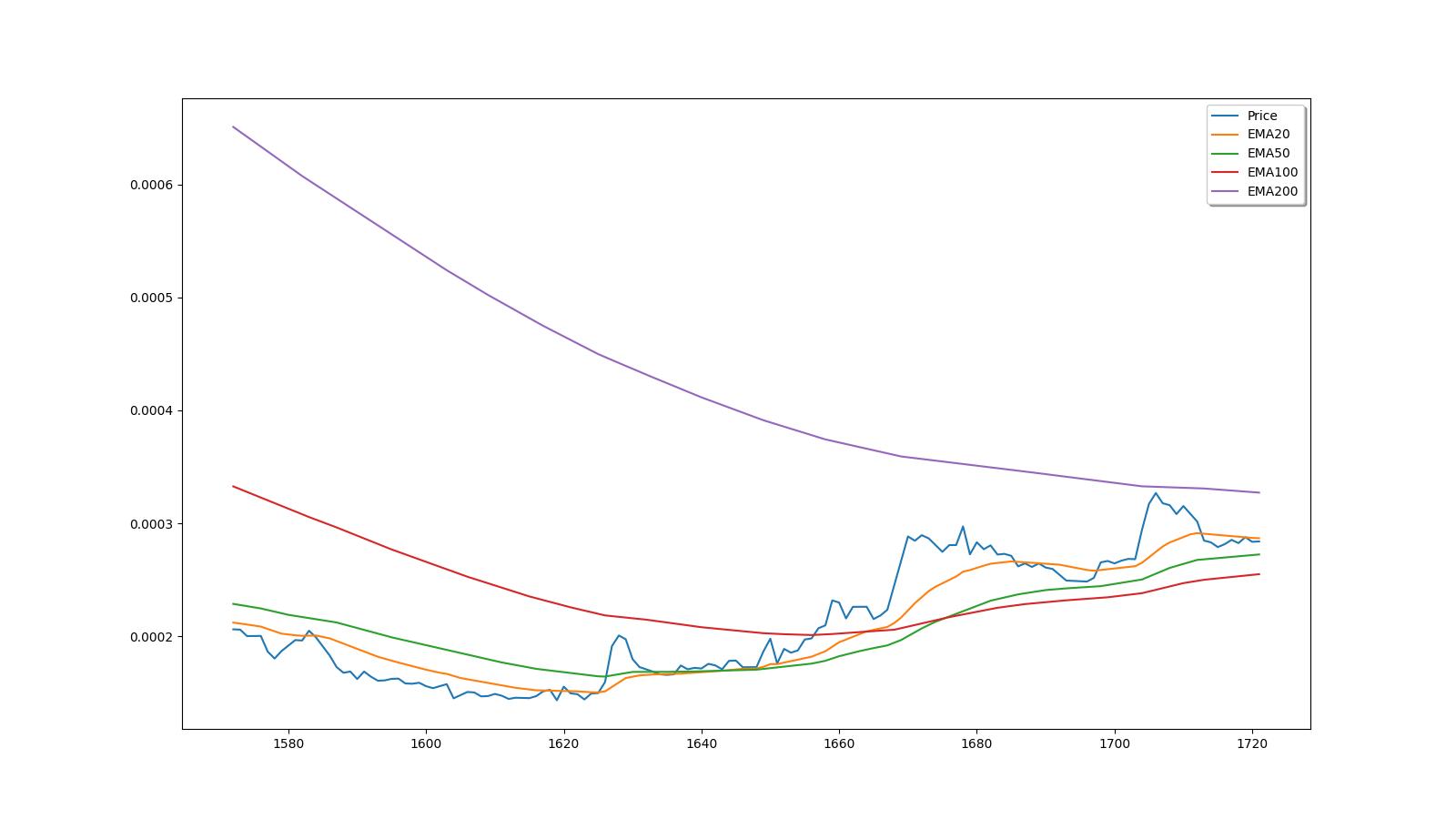 Deeper Network Exponential Moving Averages