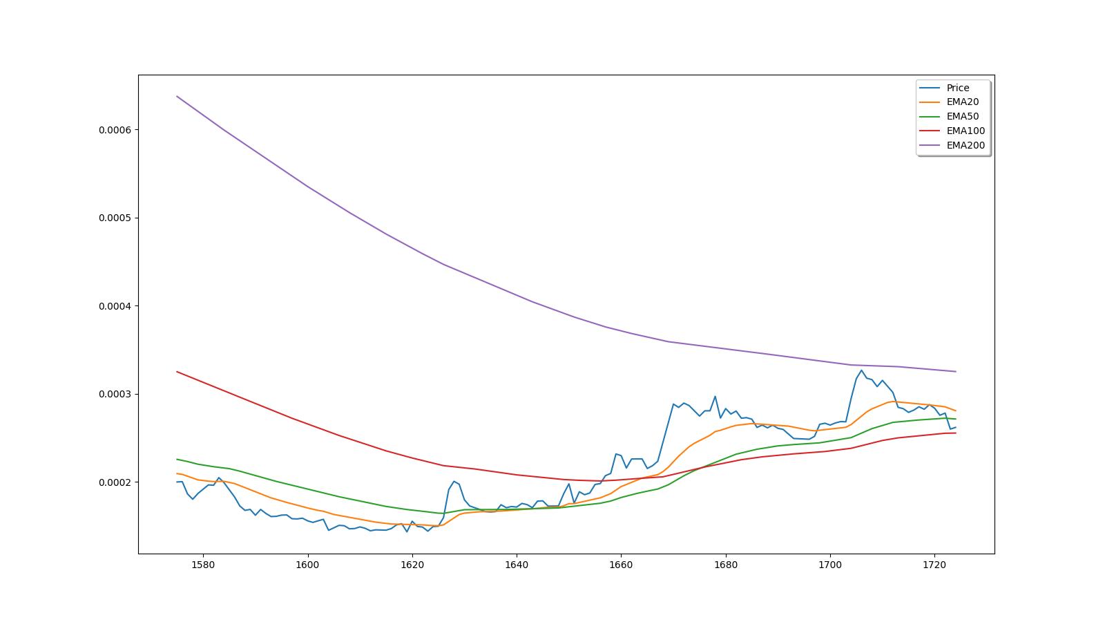 Deeper Network Exponential Moving Averages