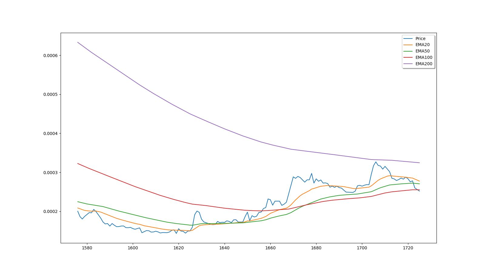 Deeper Network Exponential Moving Averages