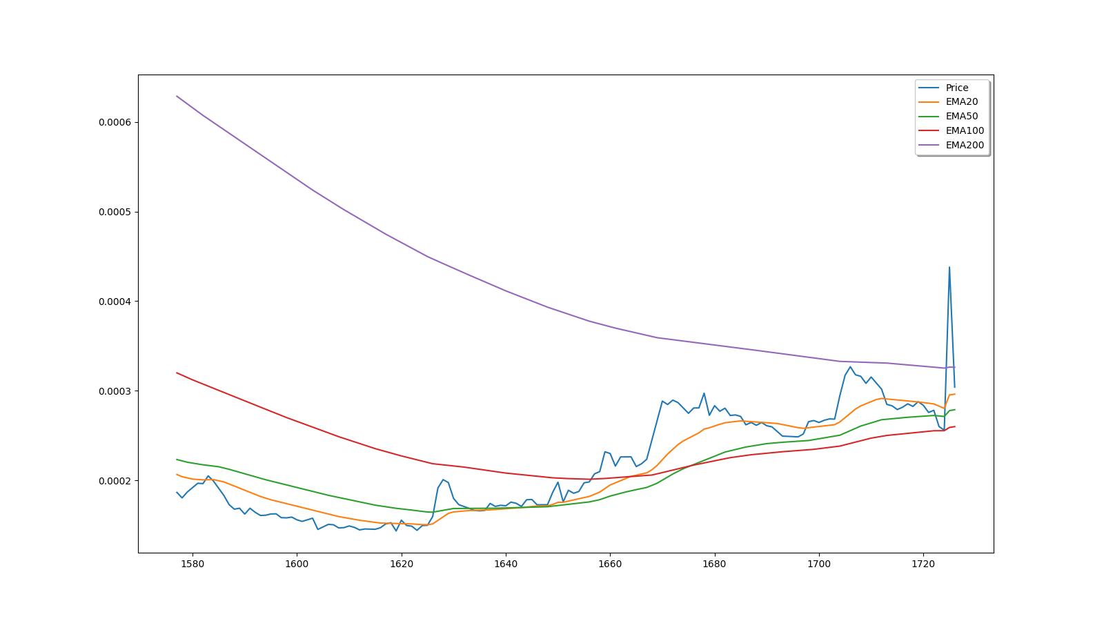 Deeper Network Exponential Moving Averages