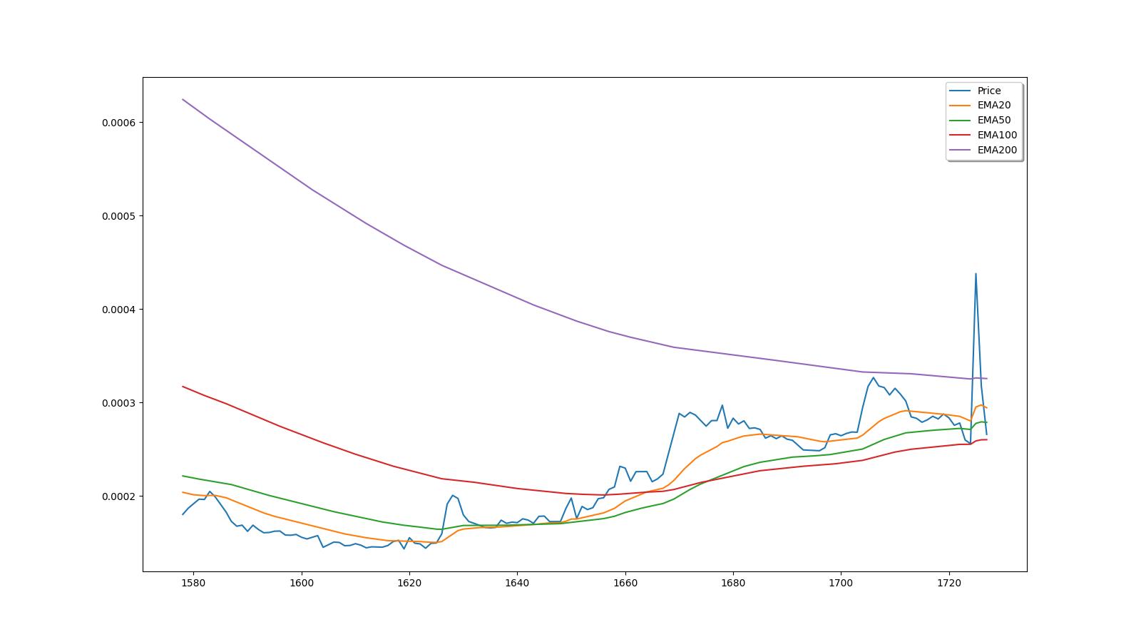 Deeper Network Exponential Moving Averages
